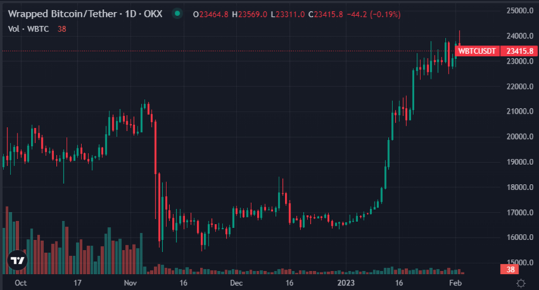 WBTC, LINK, SHIB, SAND Are The Top ERC-20 Tokens To Buy - Coin Edition
