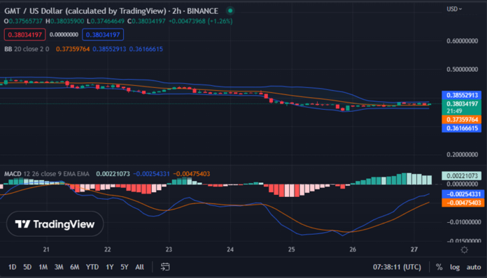 GMT Market Shows Signs of Bullish Momentum Despite Low Volatility ...