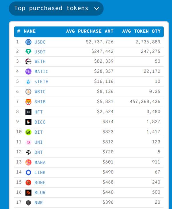 BLUR Is One Of The Top Purchased Tokens Among Top 100 ETH Whales - Coin ...