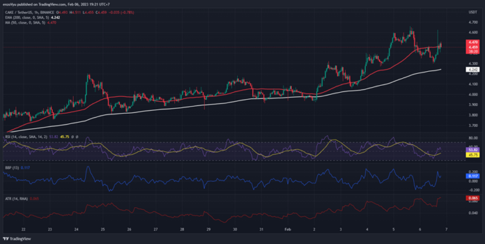 Bullish Trend Emerges for CAKE; Price Up 12.79% in 7 Days - Coin Edition