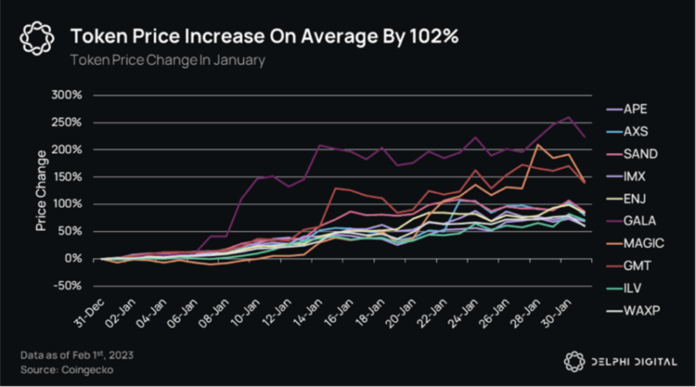 Web3 Gaming Token’s Value Tripled In January, Others Hit Their ATH ...