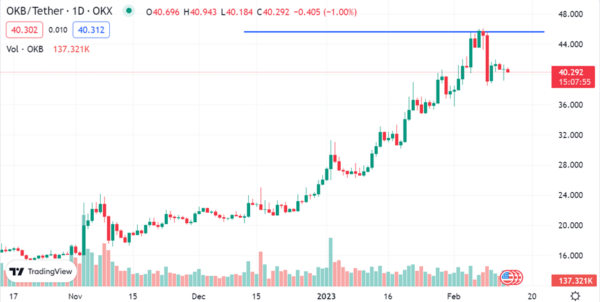 OKB, OP, and APT Very Close To Setting New All-Time Highs - Coin Edition