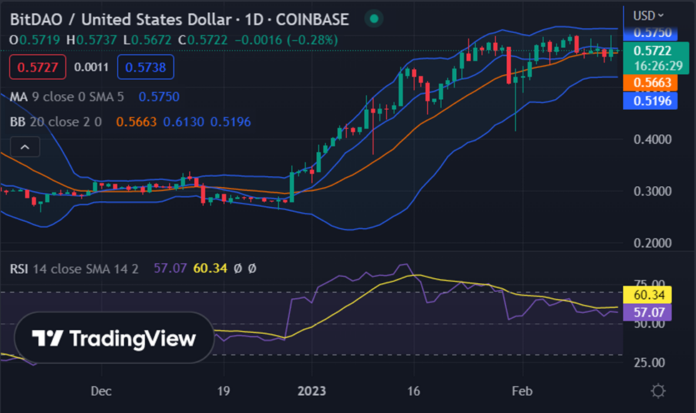 BitDAO(BIT) Token Surges to New High as Buying Pressure Increases ...