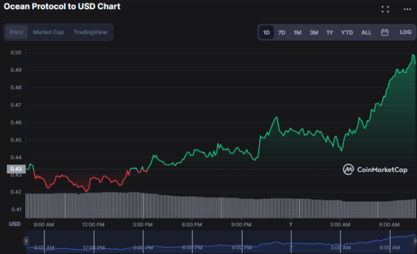 Ocean Market Price Hits 90-Day High; Indicators Point to More Gains ...