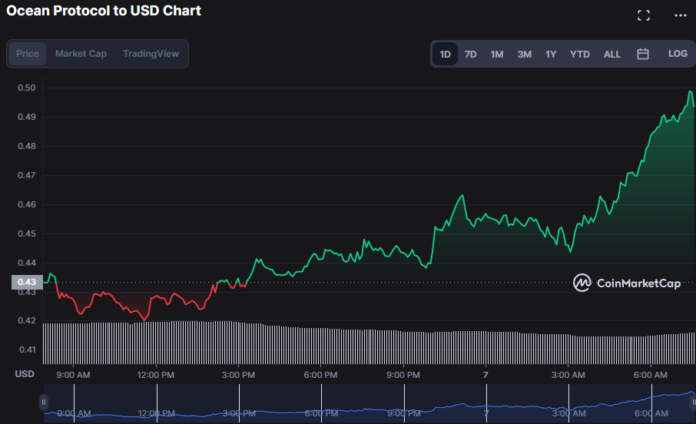 Ocean Market Price Hits 90-Day High; Indicators Point to More Gains ...
