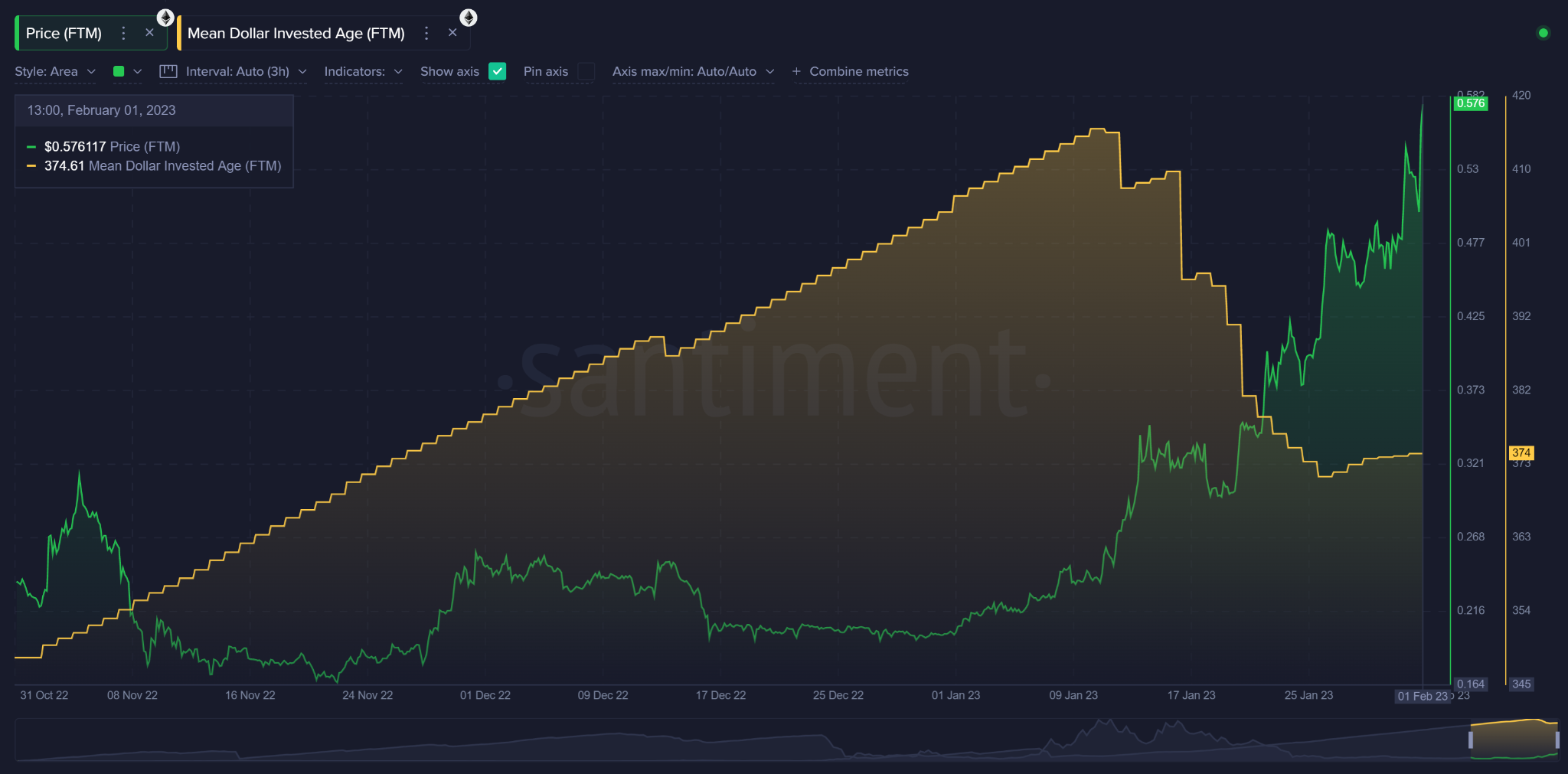 Fantom’s Value Grows By 164% In 2023; Ranked 40 By Market Cap - Coin ...