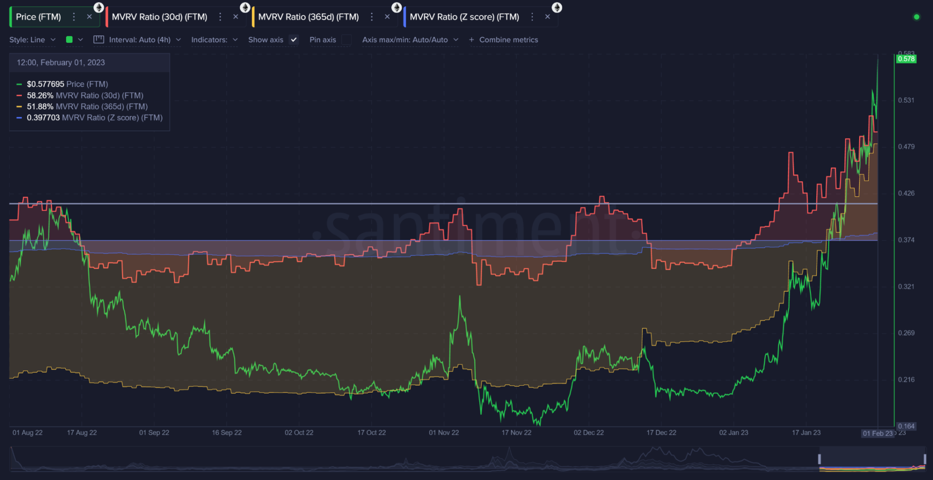 Fantom’s Value Grows By 164% In 2023; Ranked 40 By Market Cap - Coin ...