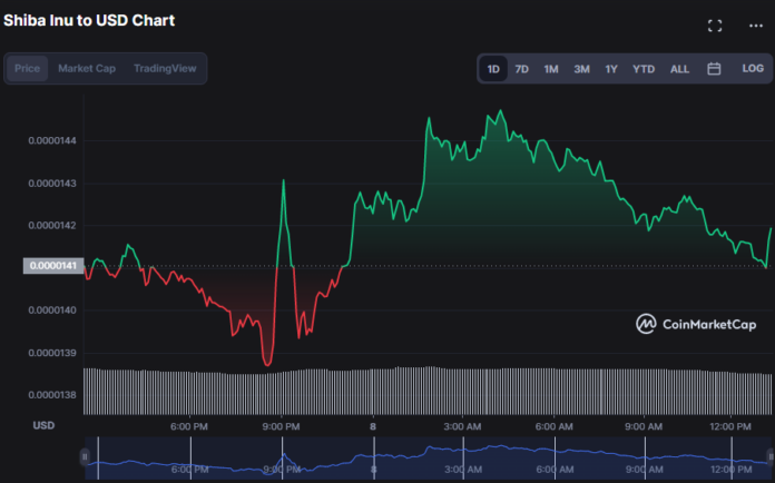 Bullish Spell Persists SHIB Despite Bearish Indicator Forecast - Coin ...