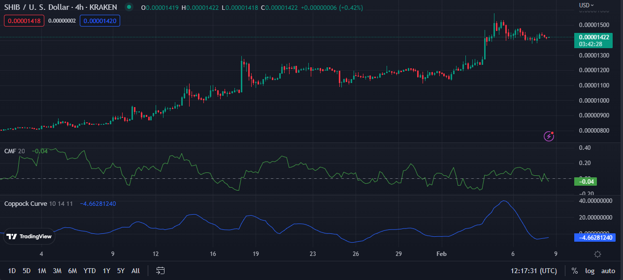 Bullish Spell Persists SHIB Despite Bearish Indicator Forecast - Coin ...