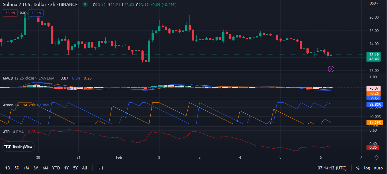 SOL Bulls Flee as Price Drops Over 5% Owing to Bearish Pressures - Coin ...