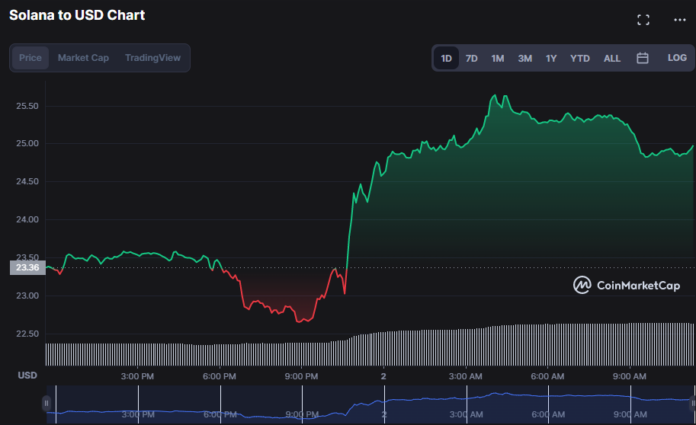 SOL Bulls Defy Bear Trend; Indicators Warn Reign May Fade - Coin Edition