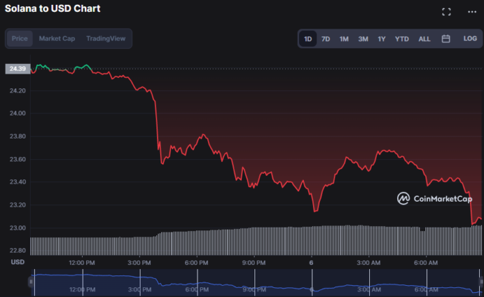 SOL Bulls Flee as Price Drops Over 5% Owing to Bearish Pressures - Coin ...