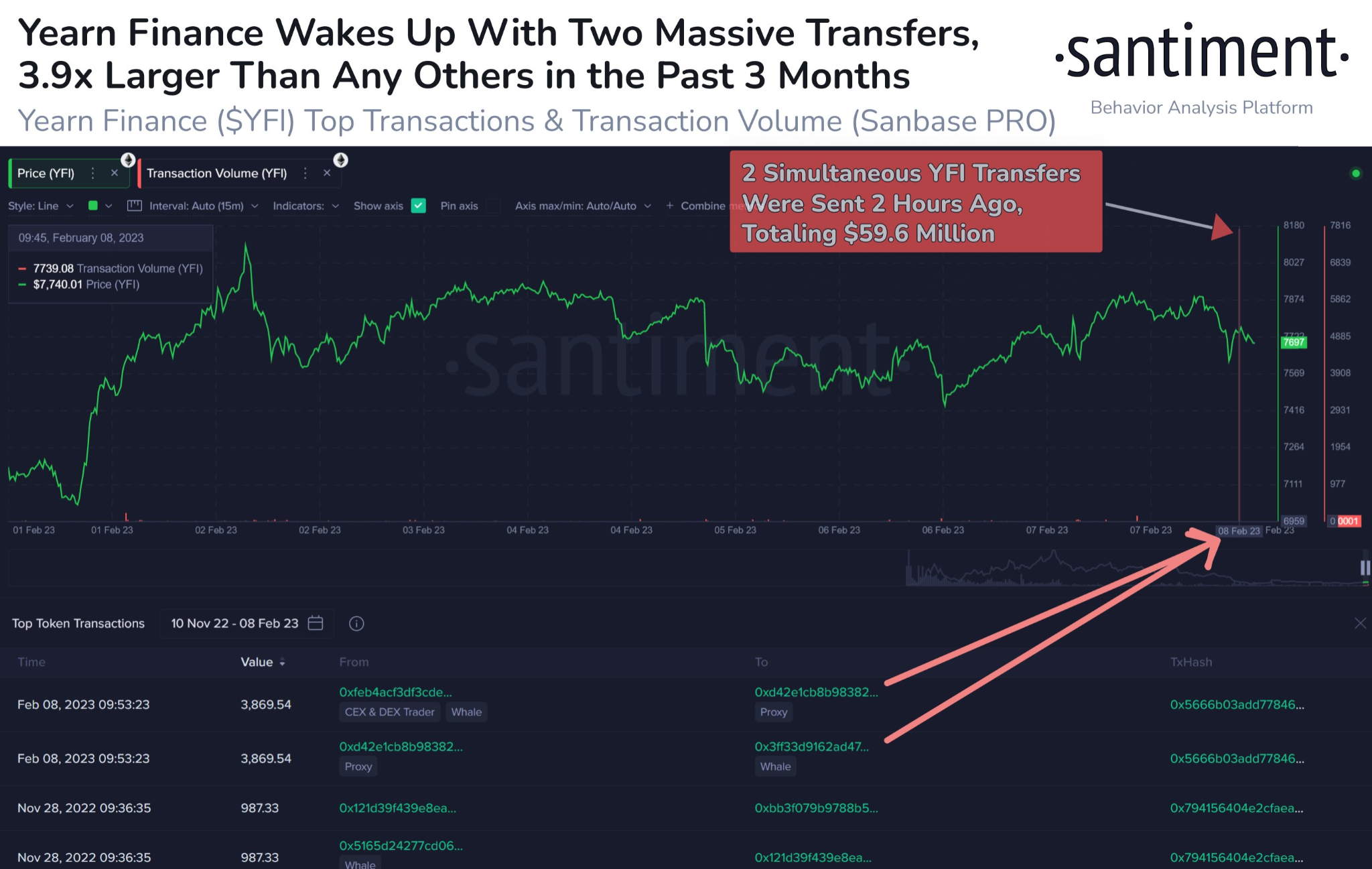 YFI Transactions Worth More Than $29.8M Each Recently Took Place - Coin Edition
