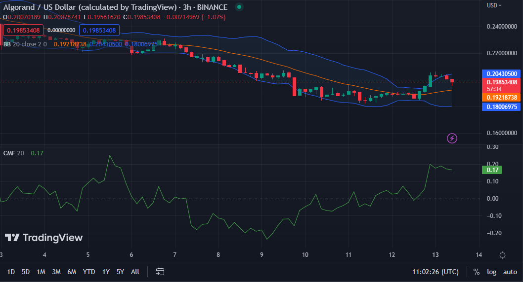 ALGO Bulls Assume Command After a Week of Downtrend - Coin Edition