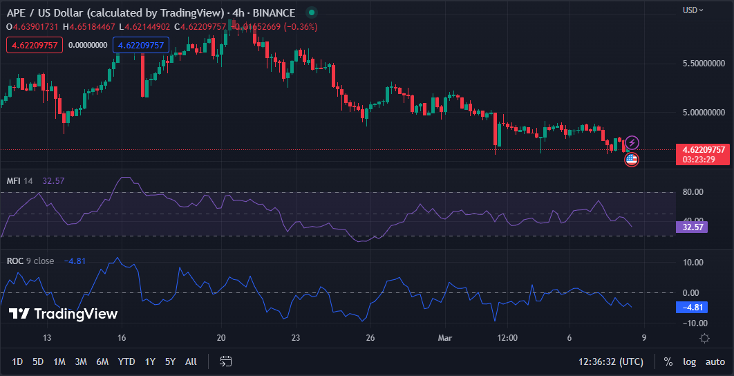 APE Bears Dominate, Traders Eye Short-Term Buying Opportunity - Coin ...