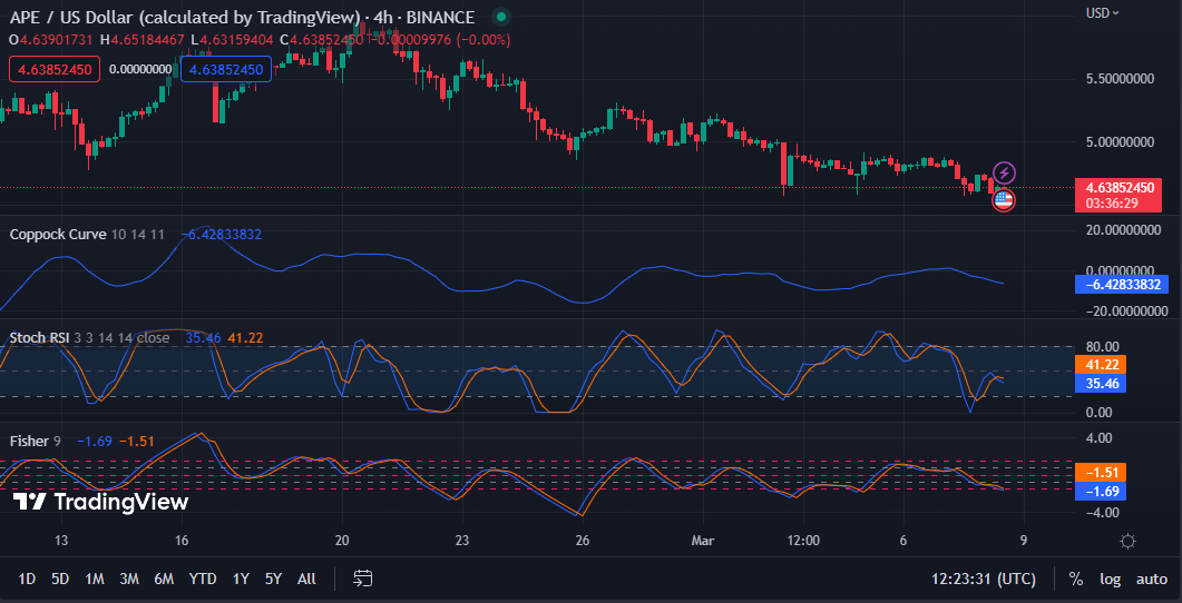 APE Bears Dominate, Traders Eye Short-Term Buying Opportunity - Coin ...