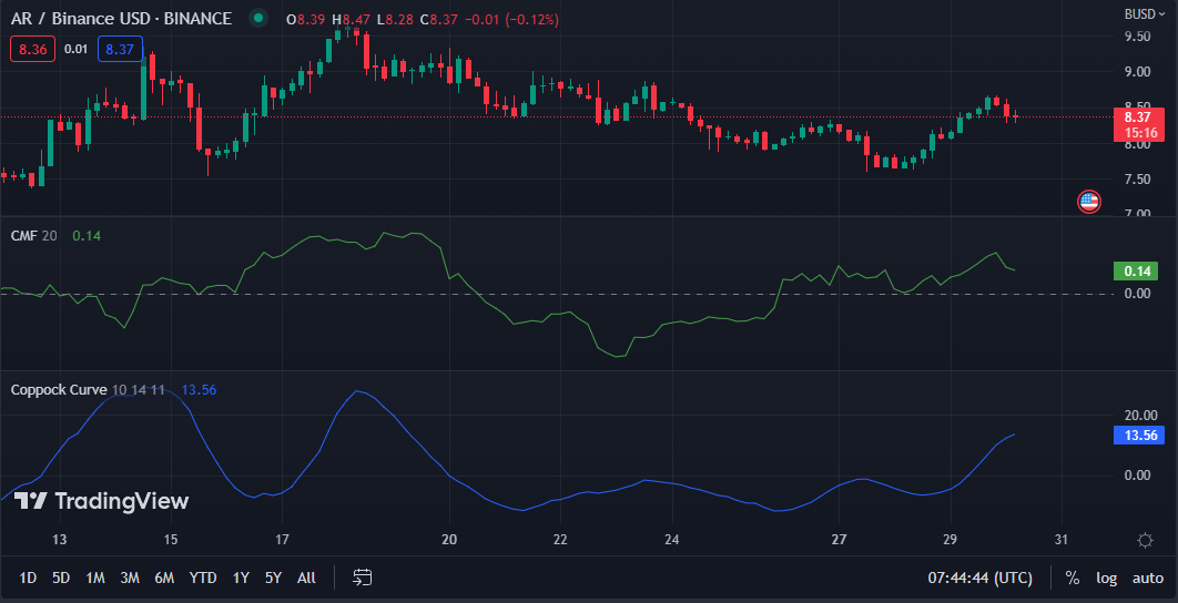 Will ARB's Bullish Momentum Continue Amid Potential Reversal? - Coin ...