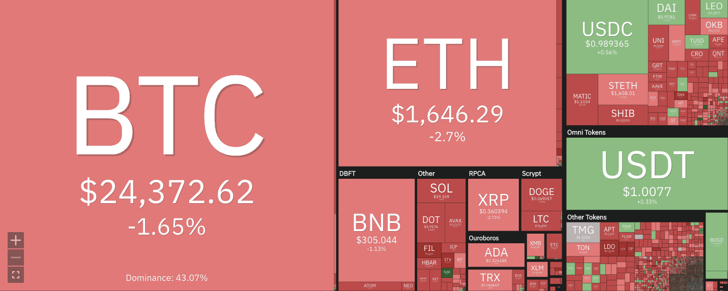 Crypto Market Faces Downturn: Top 10 Coins Trade in Red Zone - Coin Edition
