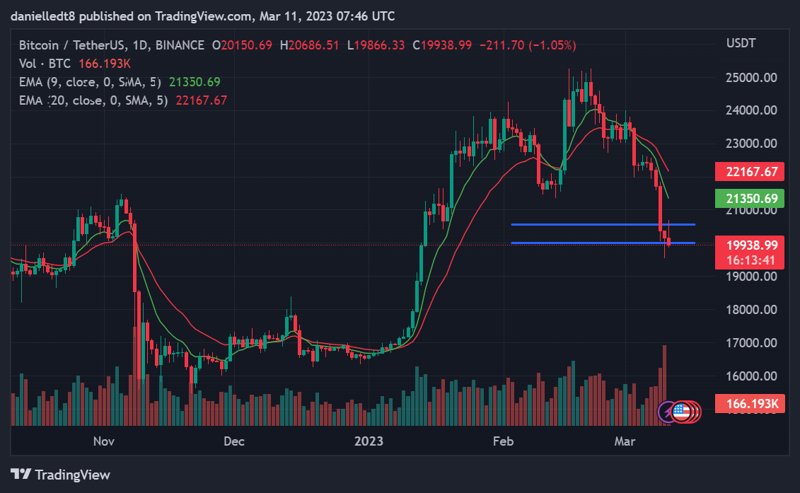 Analysis Platform Reveals The BTC Price Could Rise Again Soon - Coin ...