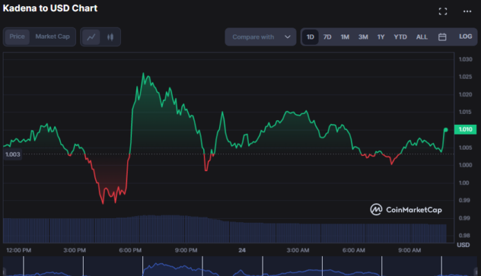 Bears Take Control as KDA Market Reverses; Bulls Struggle to Keep Up ...
