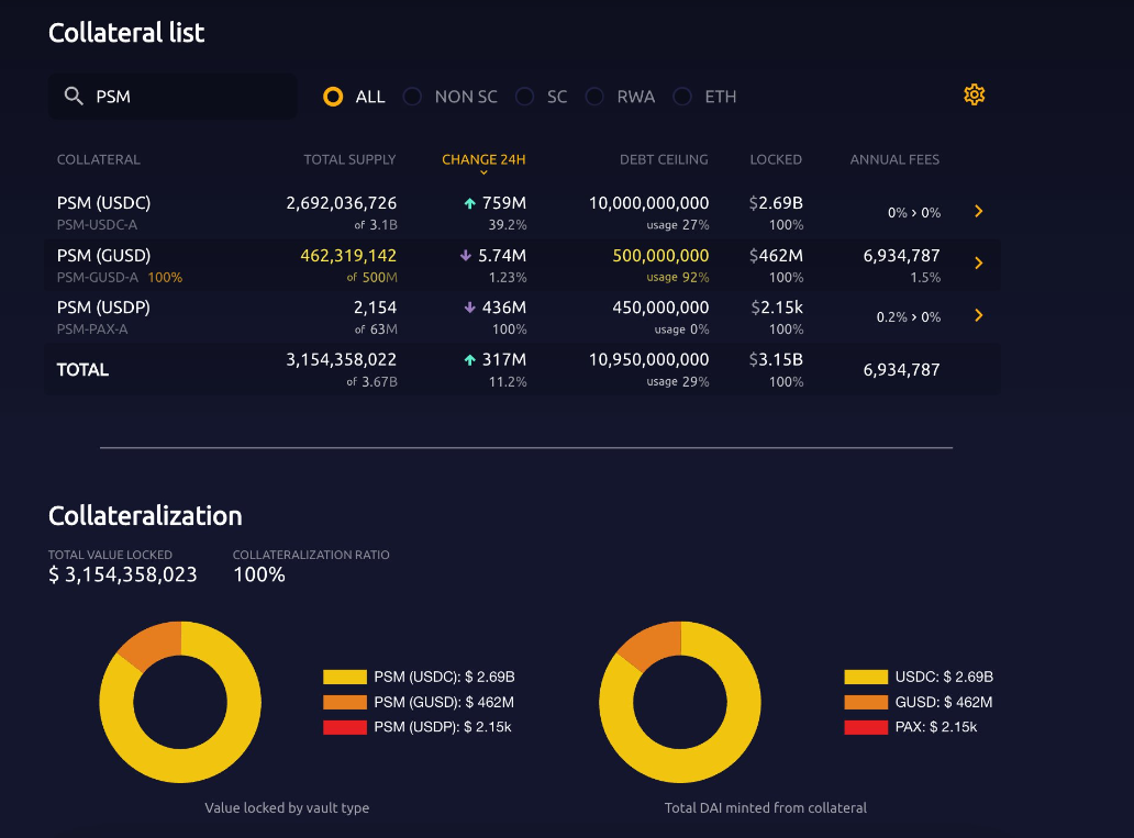 MakerDAO’s Total Collateralization Stands at 15.4%; Report Says - Coin Edition
