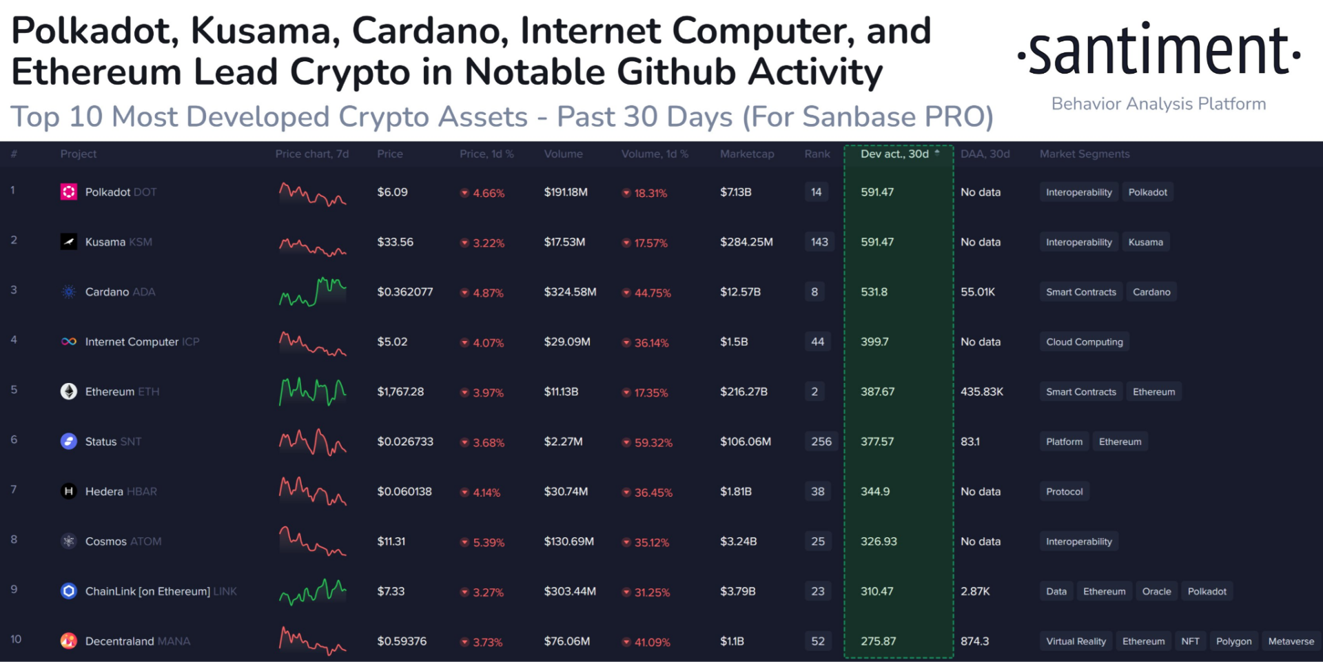 DOT, KSM and ADA Boast High Levels of Development Activity - Coin Edition