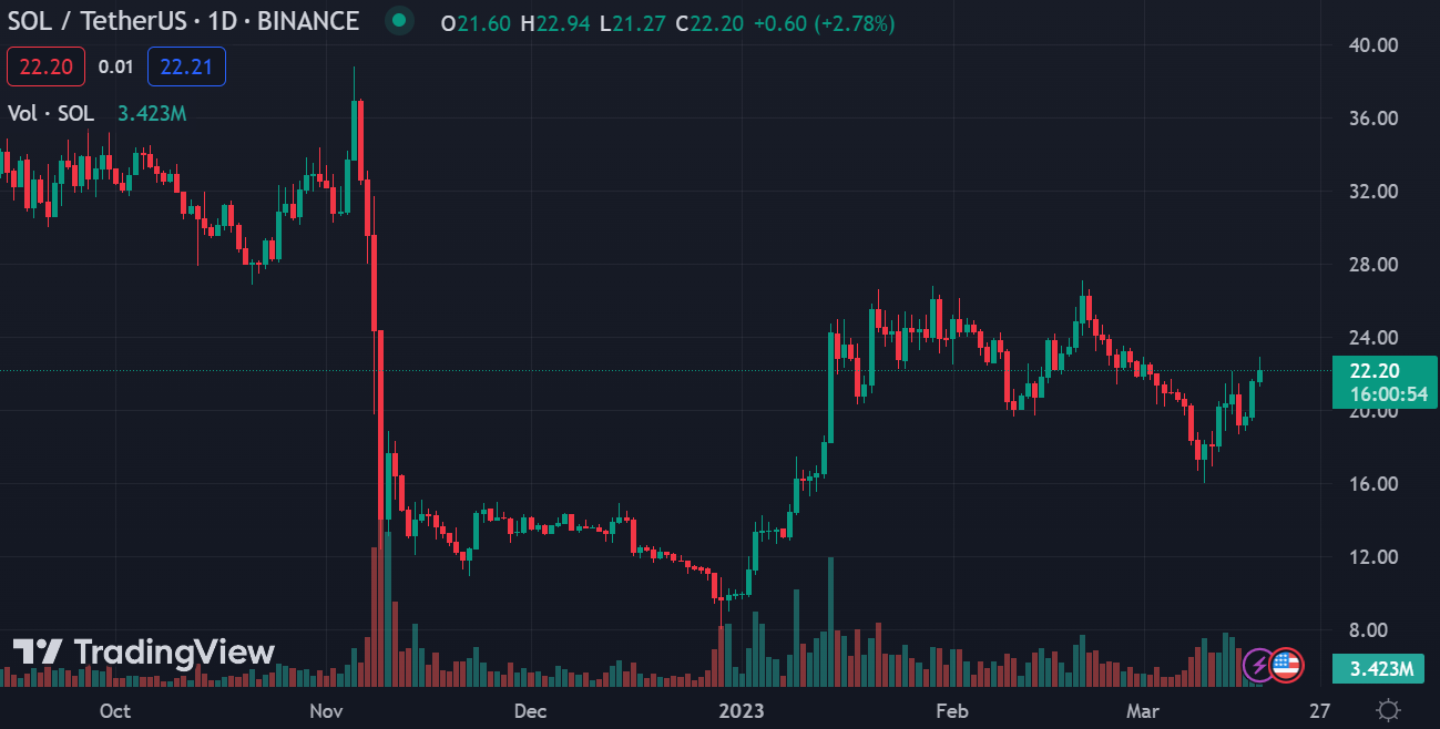 Crypto Fans Predict SOL Price Will Reach $21.8 By End Of March - Coin ...