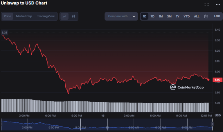 UNI Bears Take Over: Pessimism Prevails in Market Downturn - Coin Edition