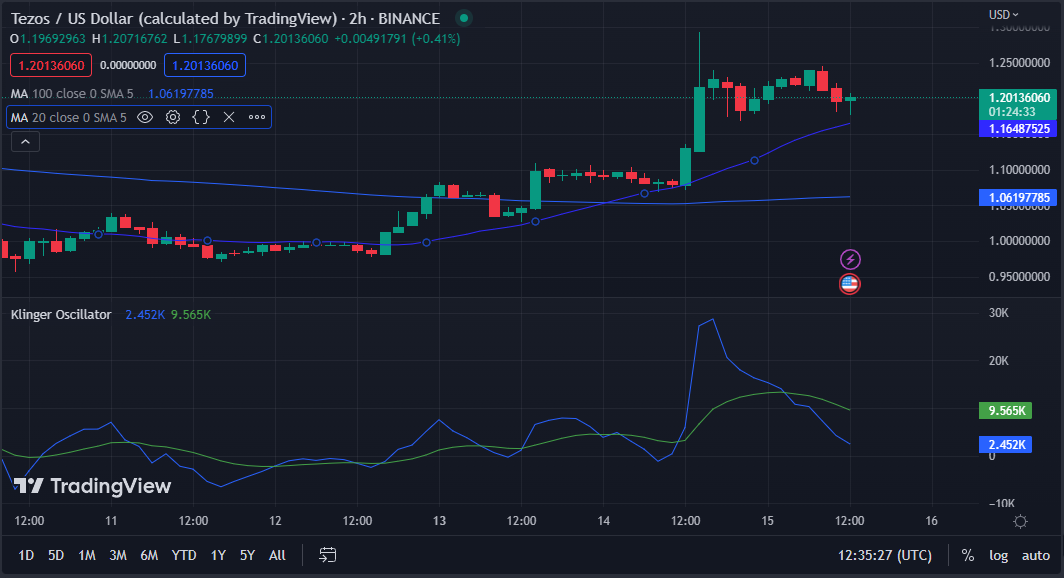 Tezos (XTZ) Records 7-Day High, Golden Cross Denotes Bullish Breakout ...