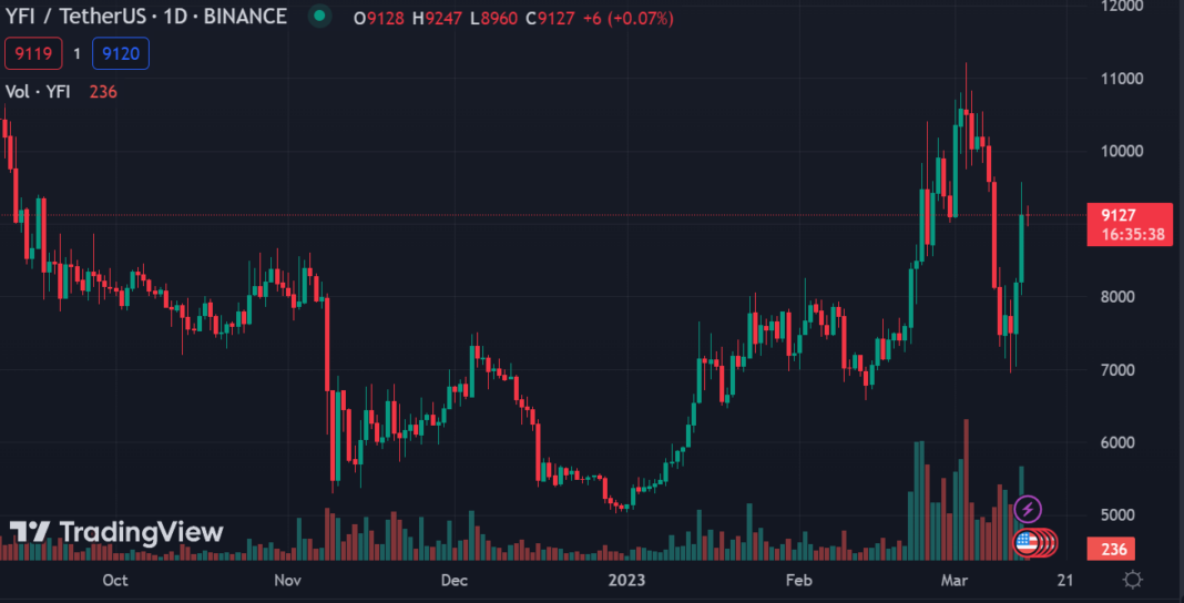 Crypto Analyst Believes YFI Price Could Reach $10,000 Soon - Coin Edition