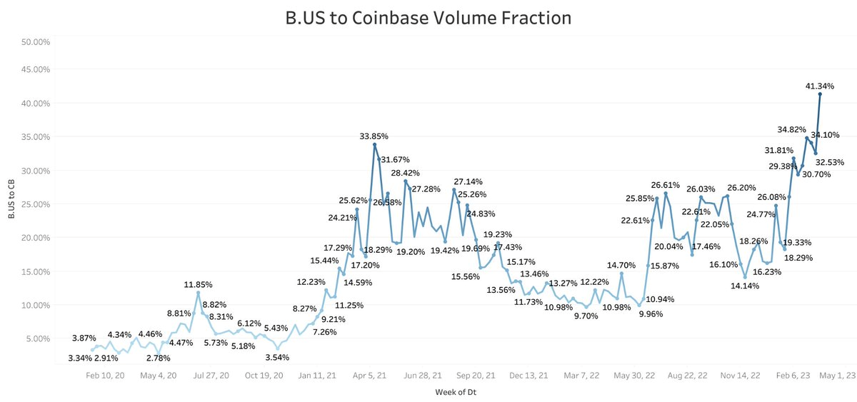 Binance.US Claims 41% Of Coinbase’s Global Trading Volume in a Week ...