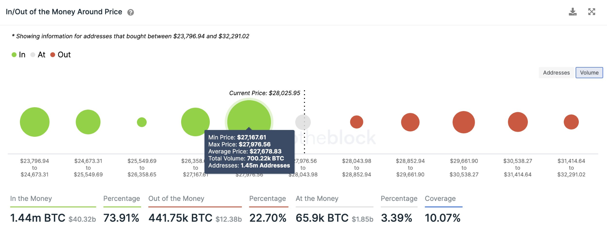 BTC’s Price May Retest $26K This Week, Says Popular Trader - Coin Edition