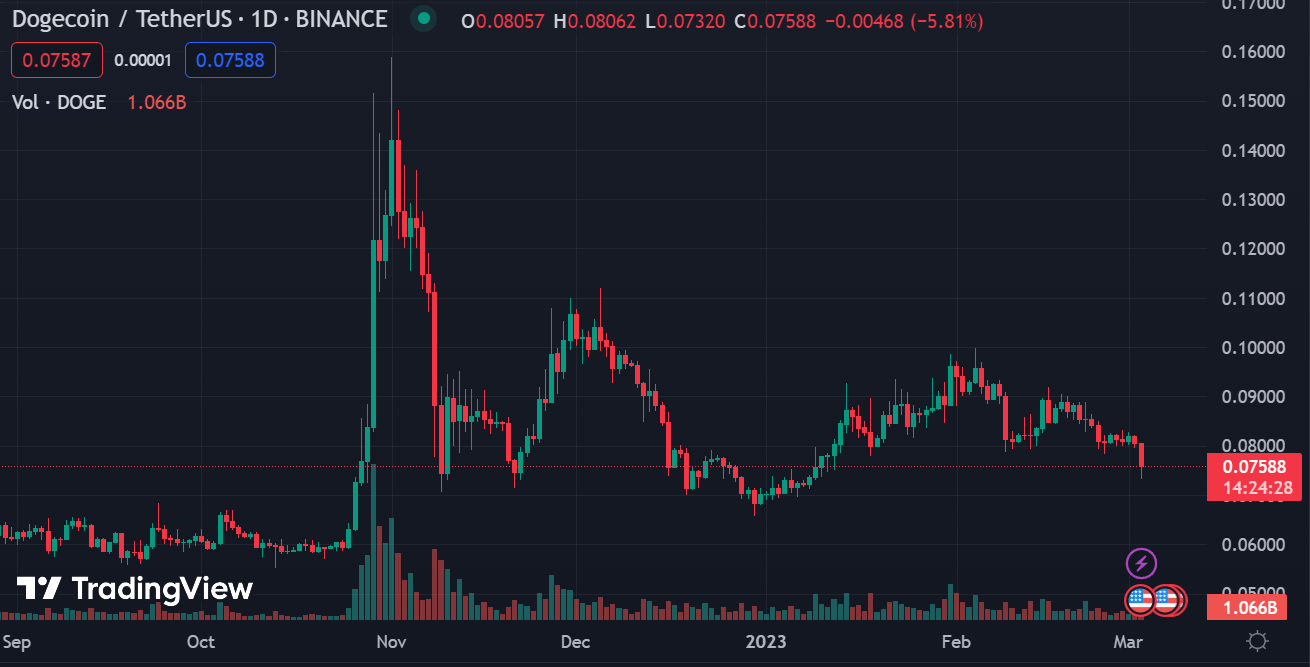 Analyst Shares Key Support And Resistance Levels For DOGE - Coin Edition
