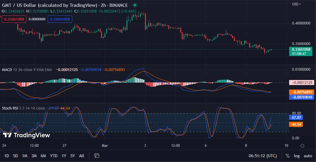 GMT Market Resilience Tested as Price Dips to 7-Day Low - Coin Edition