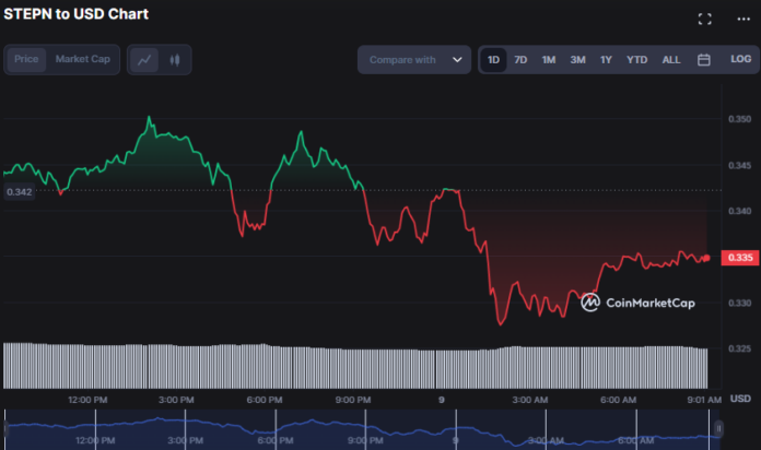 GMT Market Resilience Tested as Price Dips to 7-Day Low - Coin Edition