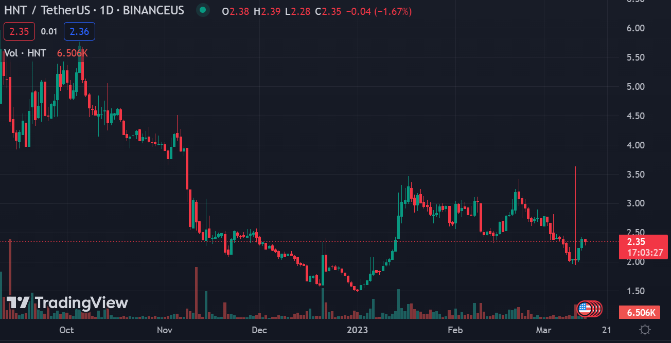 Helium Responds To Binance.US Delisting HNT Trading Pairs - Coin Edition