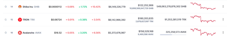 Shiba Inu (SHIB) Flips Tron (TRX) In Terms Of Market Cap - Coin Edition