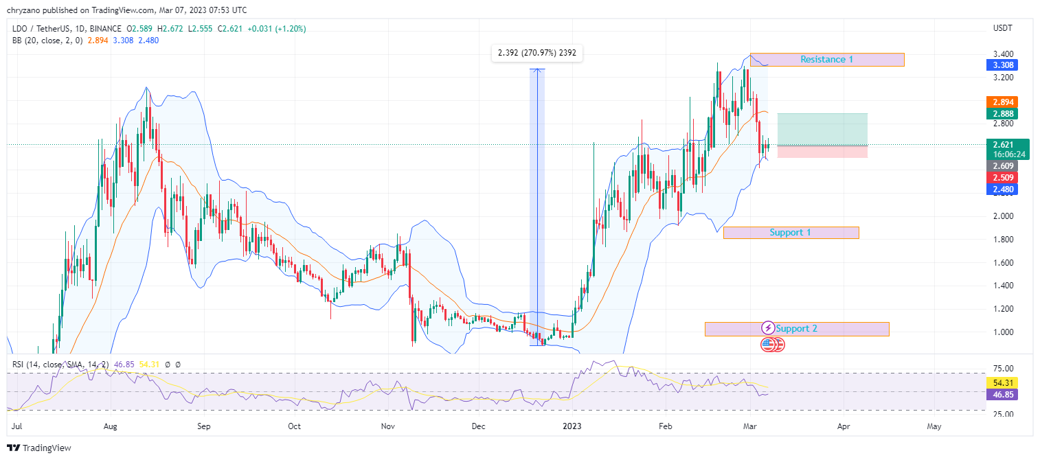 LDO Whale on a Buying Frenzy, Is This an Attempt to Manipulate Price ...