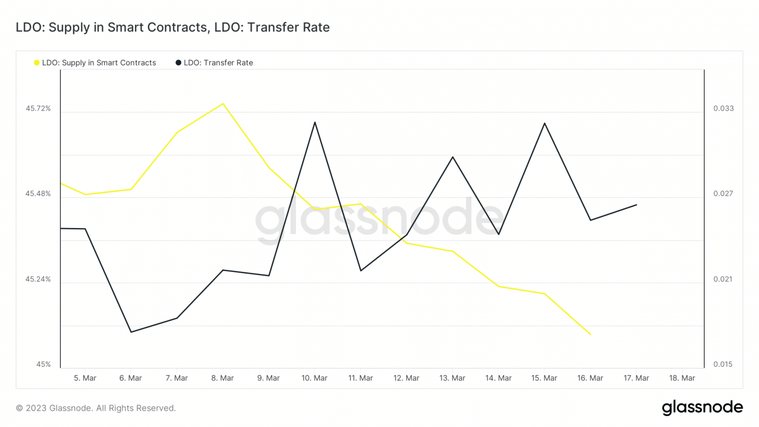 ‘Fully Trustless Protocol’: Lido Shares Update On Withdrawal Key ...