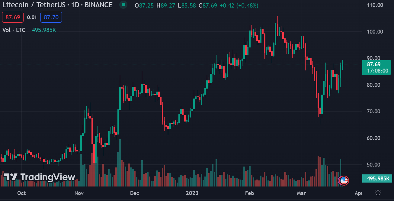 LTC Price Rises up by More Than 8% Despite the Market-Wide Dip - Coin ...