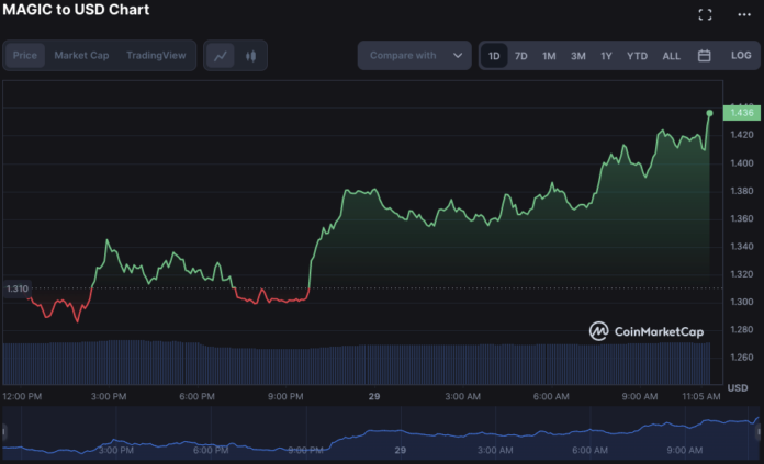 Bullish Sentiment Drives MAGIC Market as Buying Pressure Intensifies ...