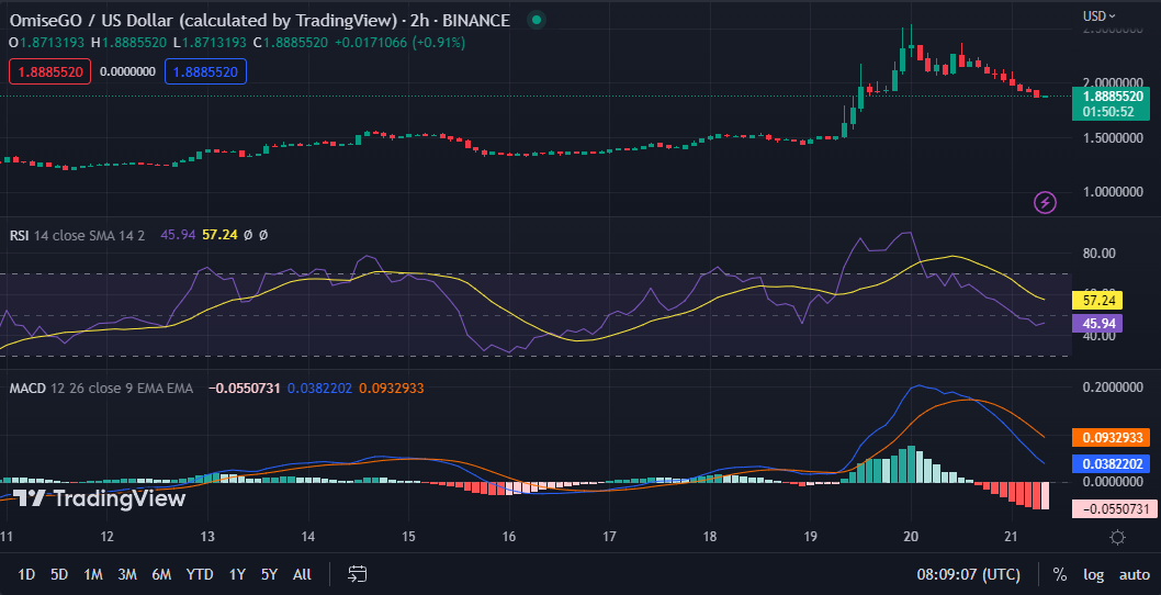 Indicators Point to Bear Rally in OMG Market; Support May be Tested ...