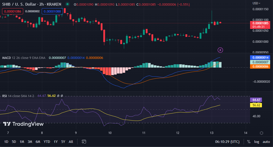 SHIB Bulls Dominate, Investors Embrace 'Buy the Dip' Mentality - Coin ...