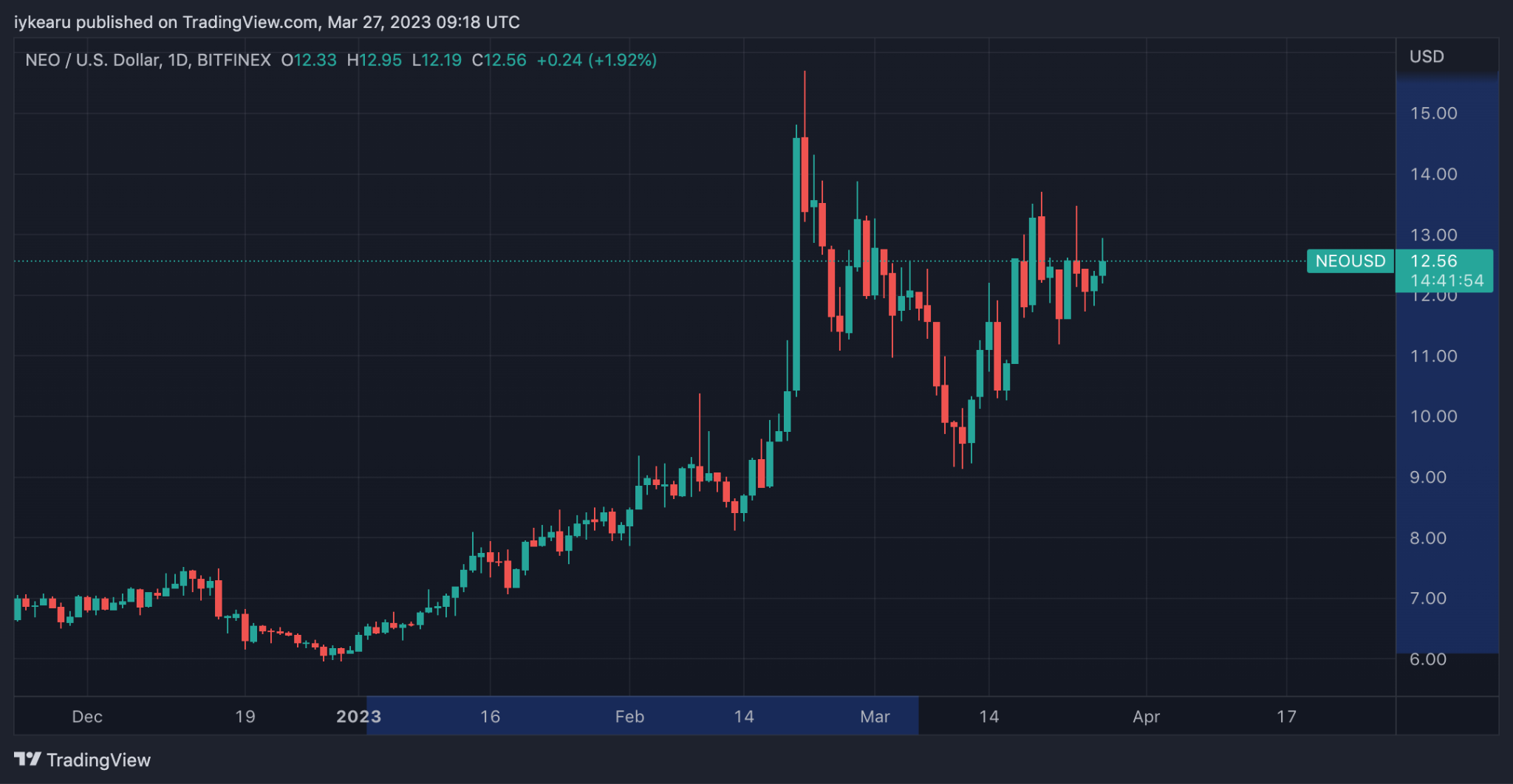 Crypto Analyst Identifies Major Pattern on NEO Price Chart - Coin Edition