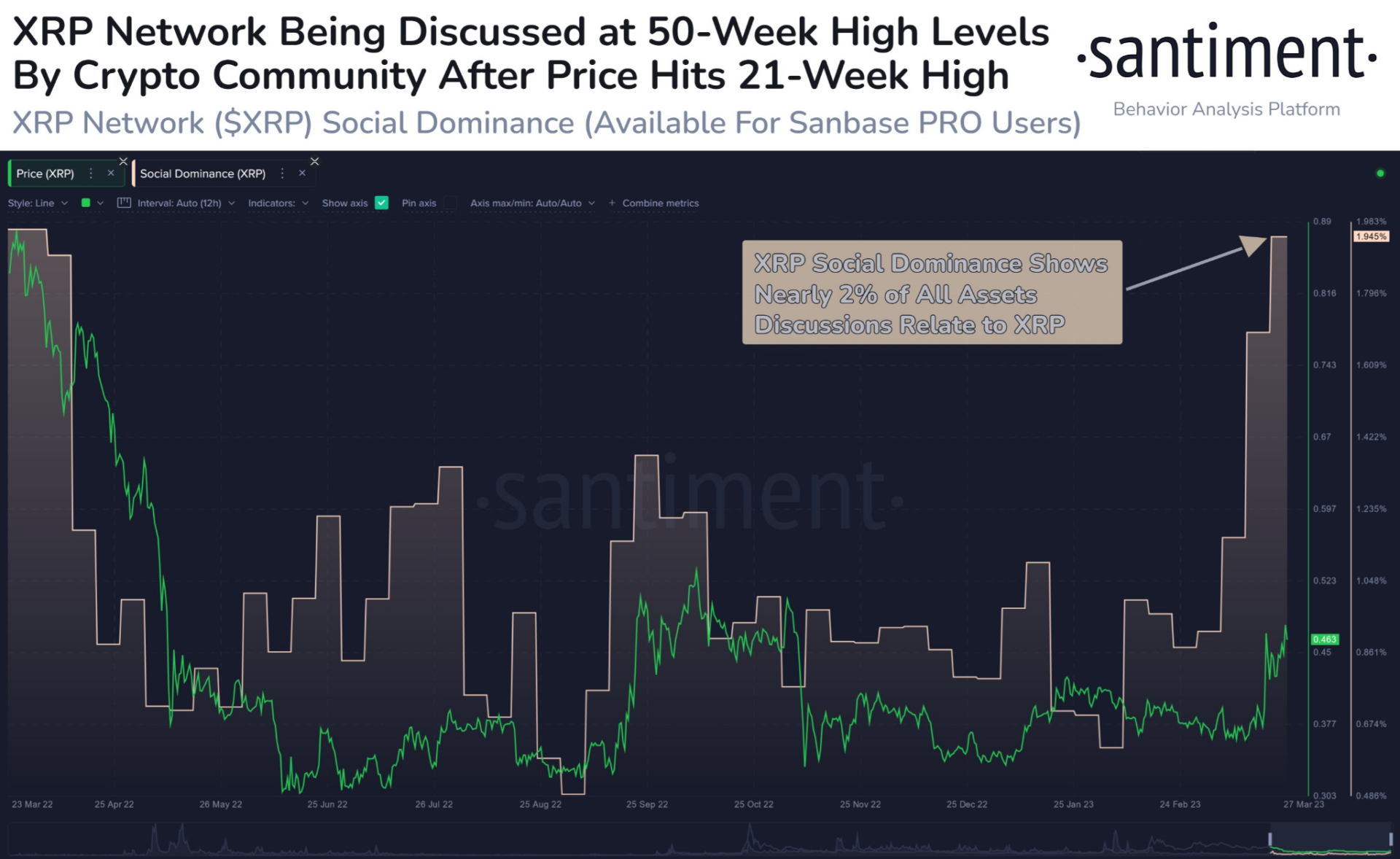 Recent Data Shows XRP’s Social Dominance Shines at Yearly High - Coin ...