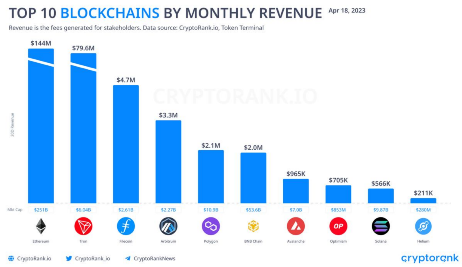 Analysis Platform Reveals The Top Blockchains By Monthly Revenue - Coin ...