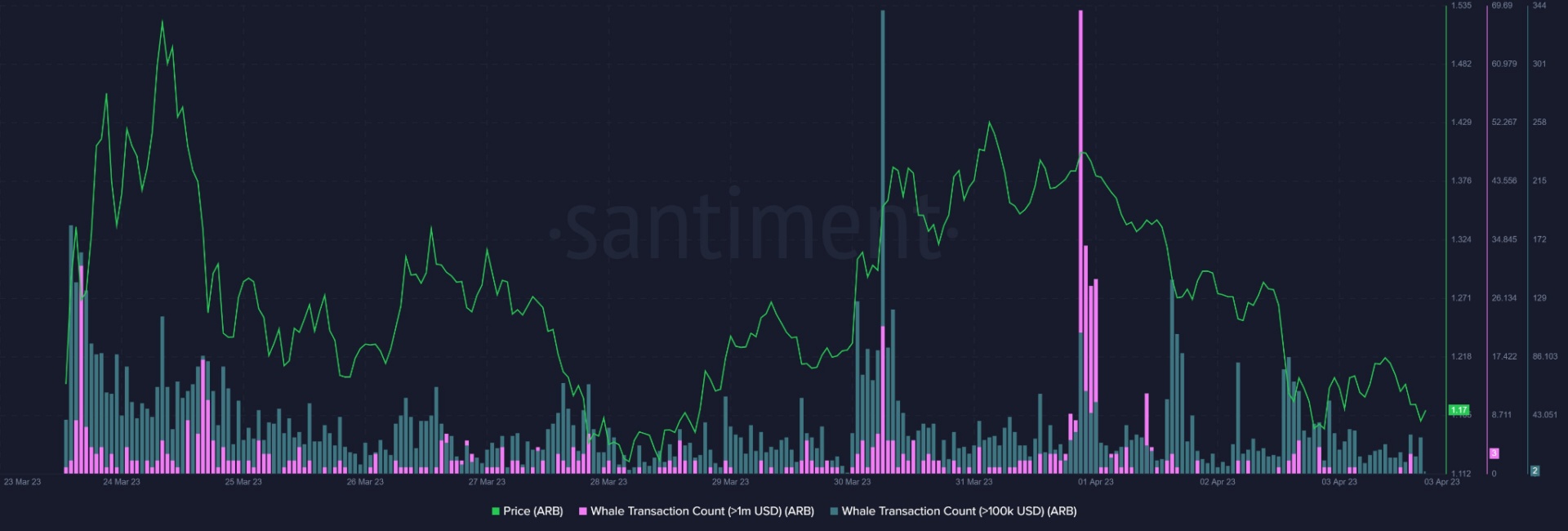 Arbitrum Climbs to No.39 Amid Whale Activity, Unpredictable Investors ...