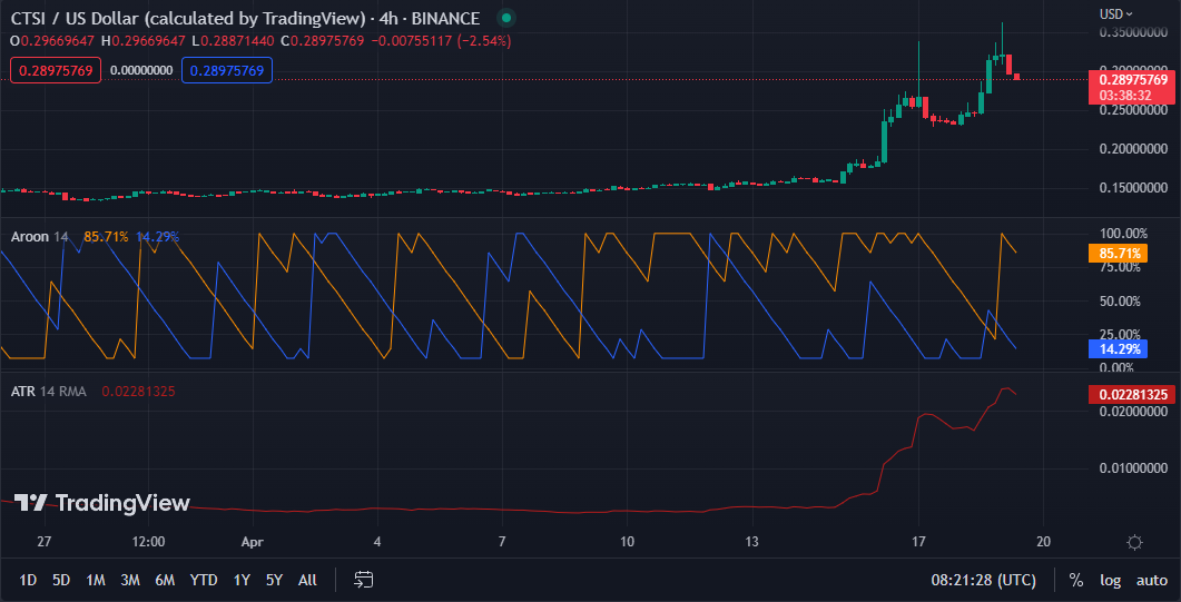 Cartesi (CTSI) Breaks 30-Day High; Gains Over 20% in Bull Rally - Coin ...