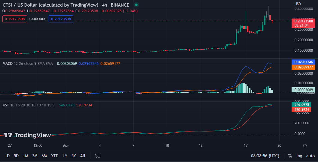 Cartesi (CTSI) Breaks 30-Day High; Gains Over 20% in Bull Rally - Coin ...