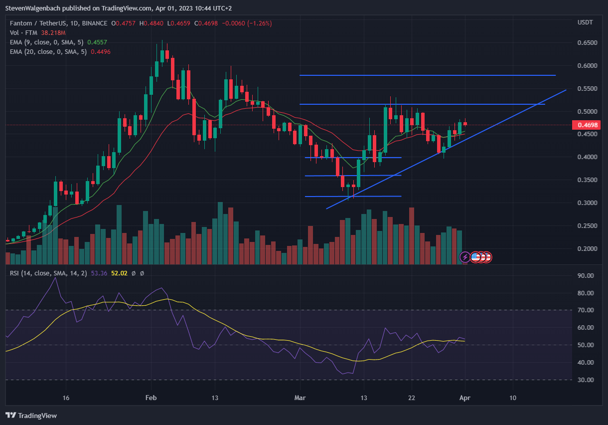 Fantom (FTM) Has Entered Into an Upward Move in the Last 24 Hours ...